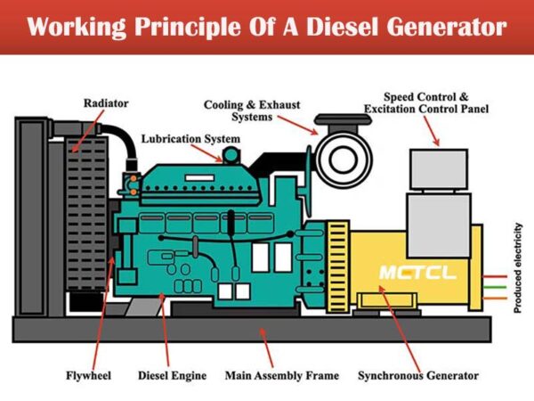 What's Working Principle Of A Diesel Generator - METCL